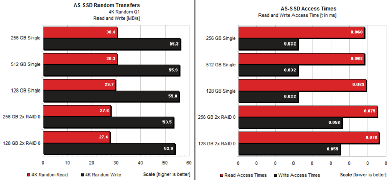 Mejora la velocidad con RAID y SSD? ¿merece la pena?
